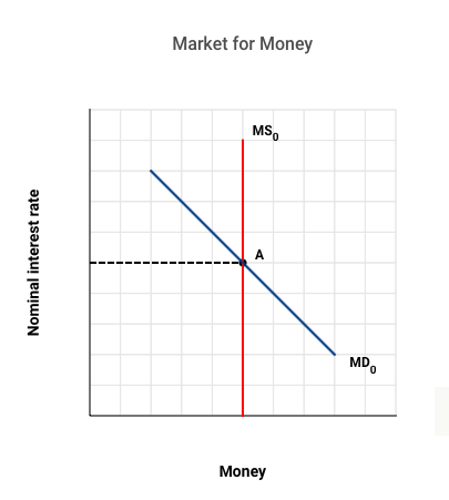 Graph the effect on money market and record the | Chegg.com