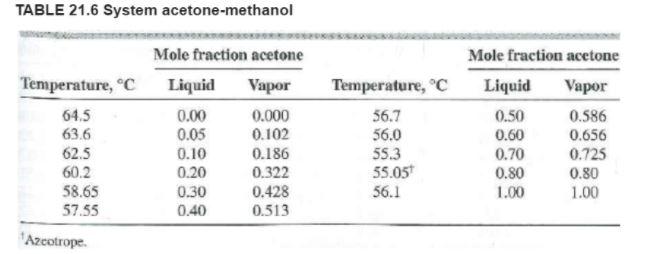 Solved The boiling-point equilibrium data for the | Chegg.com