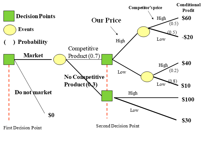 Solved You are familiar to the following decision tree that | Chegg.com