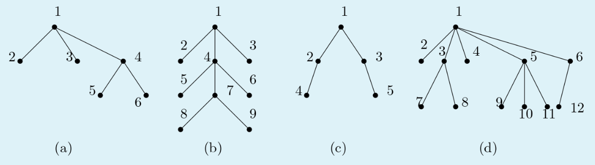 Solved For each of the following trees, explain whether they | Chegg.com