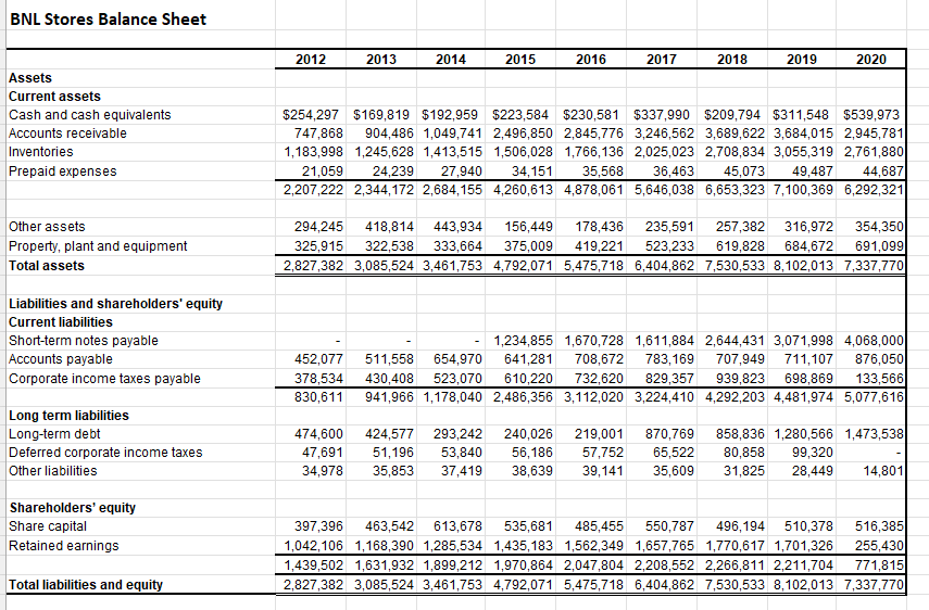 Solved BNL Stores Income Statement Sales Cost of goods sold | Chegg.com