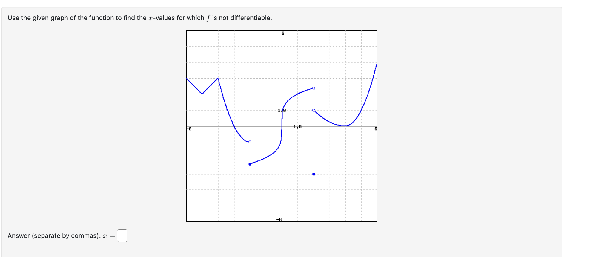 Solved Use the given graph of the function to find the | Chegg.com