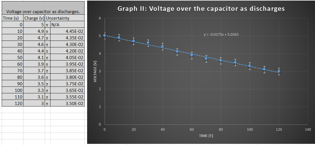 Graph I: Voltage over capacitor as discharges using | Chegg.com