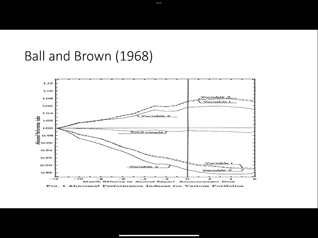 Figure 1 of the Ball and Brown (1968), highlights a | Chegg.com