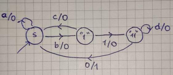 Solved State diagram of “110” sequence detector is given. | Chegg.com