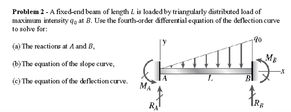 Solved Problem 2 - A fixed-end beam of length L is loaded by | Chegg.com