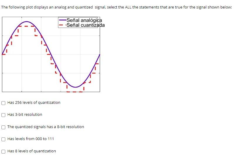 Solved The following plot displays an analog and quantized | Chegg.com