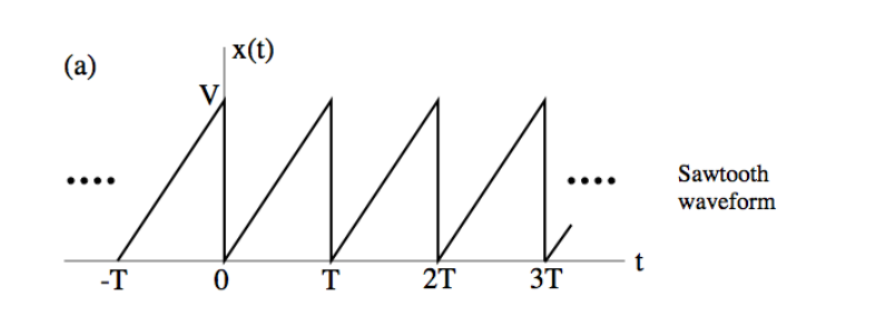 Solved Analytically, calculate the RMS value of the | Chegg.com