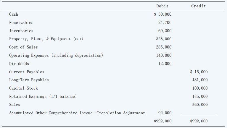 Solved Advanced Financial Accounting: C12–7: Translation | Chegg.com
