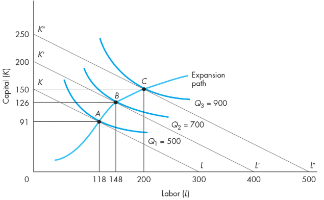 Solved The following graph shows three cost-minimizing input | Chegg.com