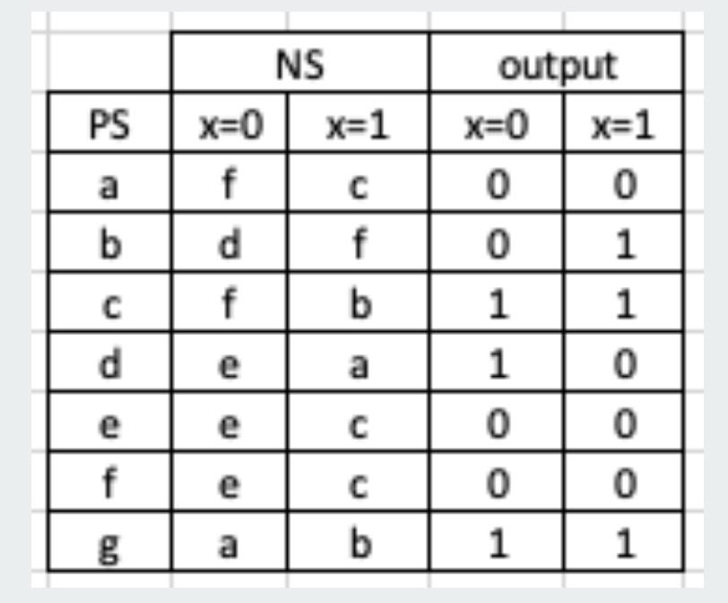 Solved Using the given state table, determine the states | Chegg.com