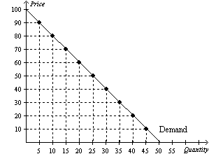 Solved Figure 5-5 Refer to Figure 5-5. Using the | Chegg.com