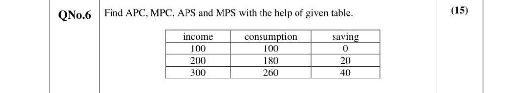 Solved (15) QNo.6 Find APC, MPC, APS and MPS with the help | Chegg.com