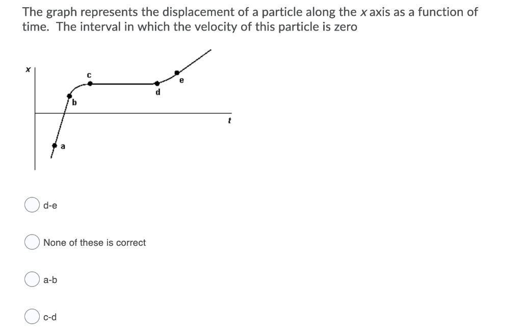 Solved The graph represents the displacement of a particle | Chegg.com