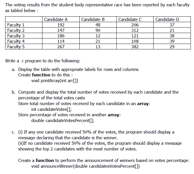 Solved The voting results from the student body | Chegg.com