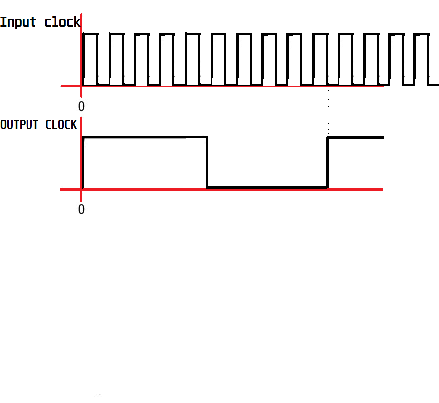 Solved (a) Design a Clock divider 10 (Frequency divider 10) | Chegg.com