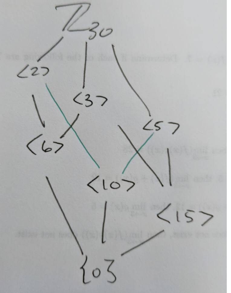 Solved Redraw this diagram(subgroup diagram for Z30) and | Chegg.com