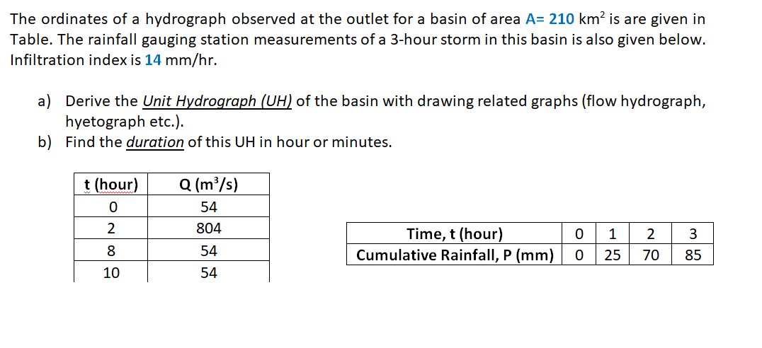 Solved The ordinates of a hydrograph observed at the outlet | Chegg.com