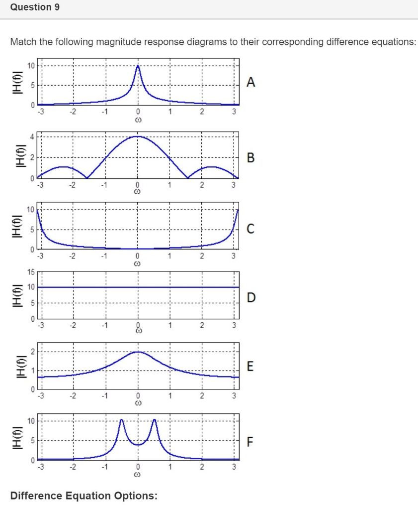 Solved An IIR filter has the difference equation: Select | Chegg.com