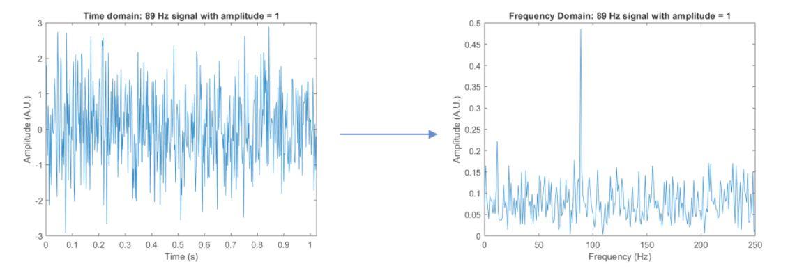 Solved "Finding a signal from noise" Fourier-transforms are | Chegg.com