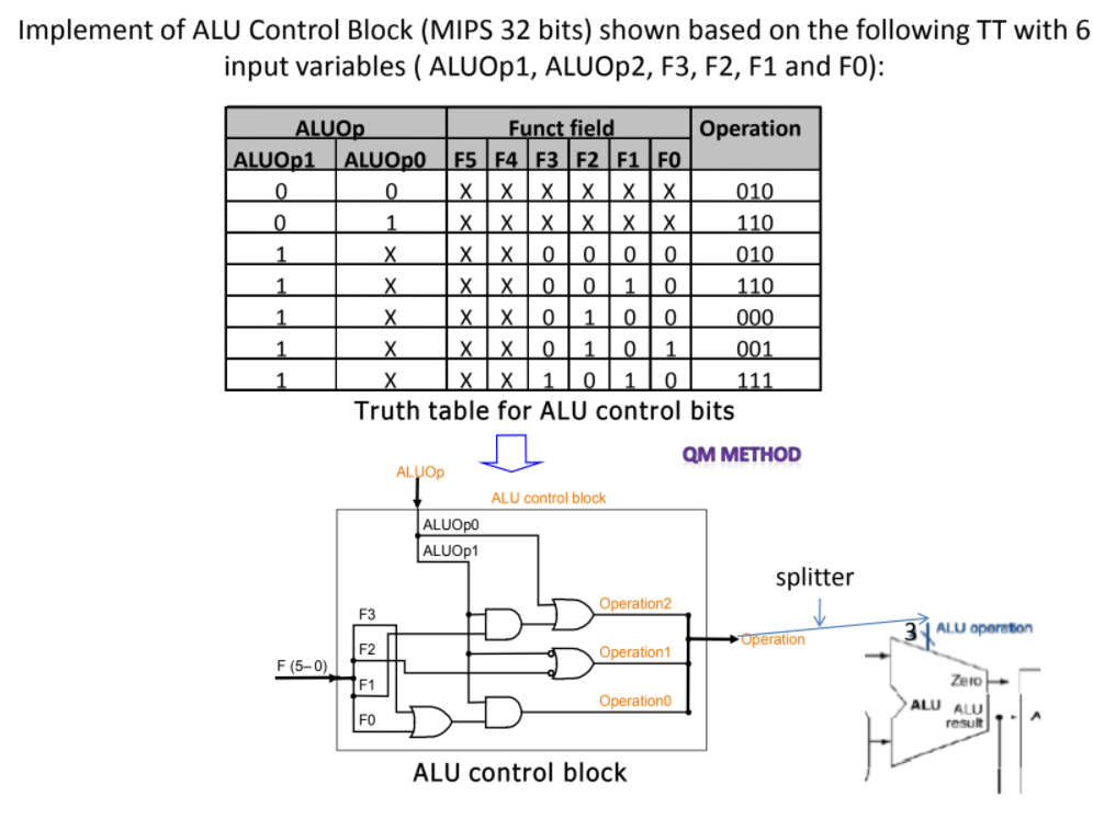 Solved Implement Of Alu Control Block Mips 32 Bits Shown