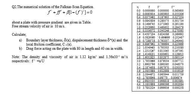 Solved Q2. The numerical solution of the Falknar-Scan | Chegg.com