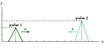 Solved At t = 0, the instantaneous position of two pulses | Chegg.com