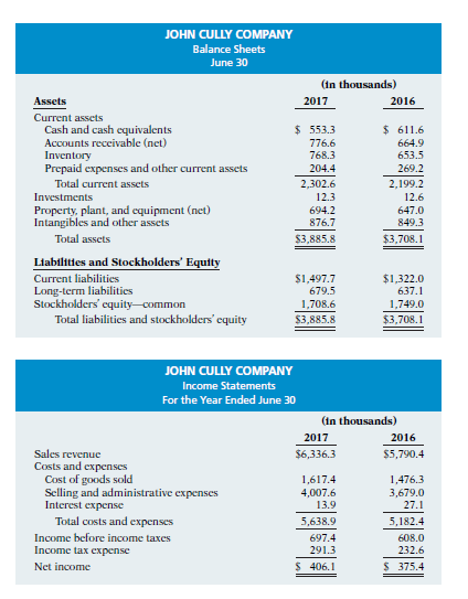 Solved The condensed financial statements of John Cully | Chegg.com