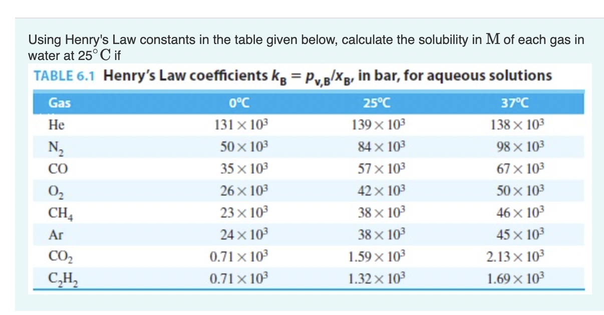 Solved Using Henry's Law constants in the table given below, | Chegg.com