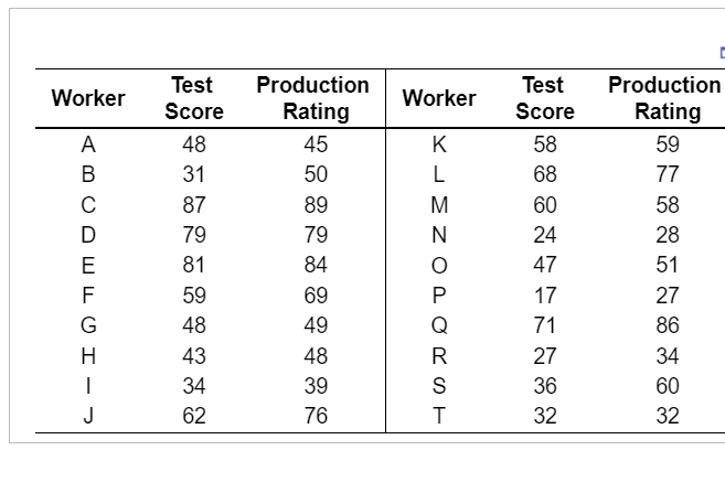 Solved A manufacturing firm has developed a skills test, | Chegg.com