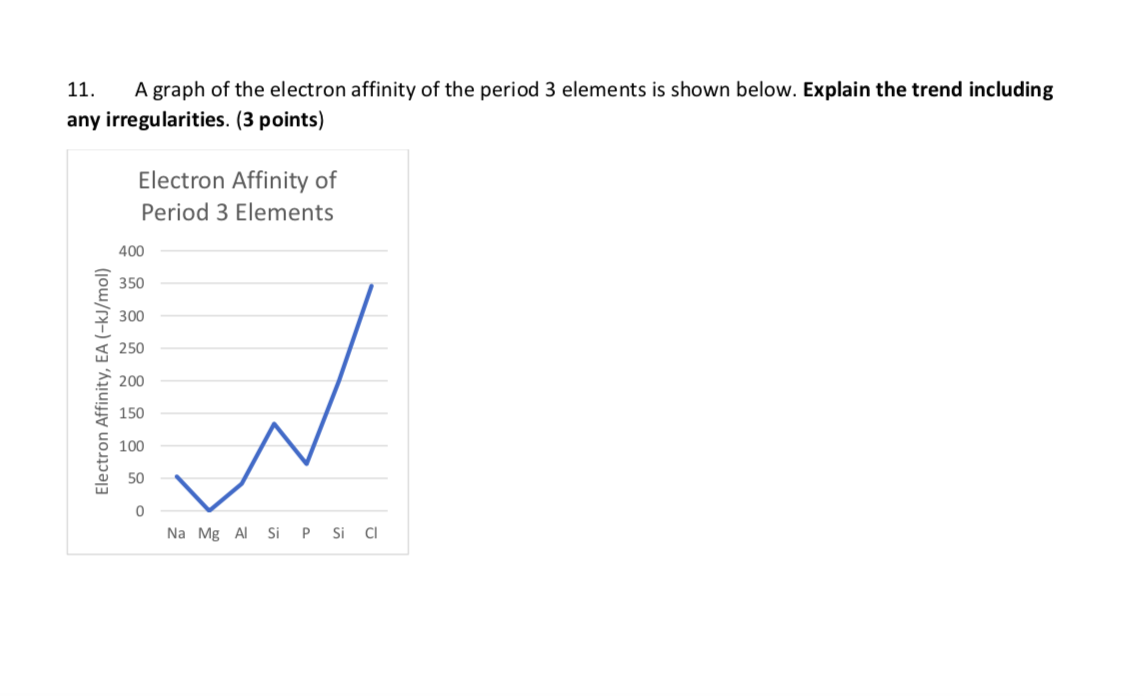 Solved 11. A graph of the electron affinity of the period 3 | Chegg.com