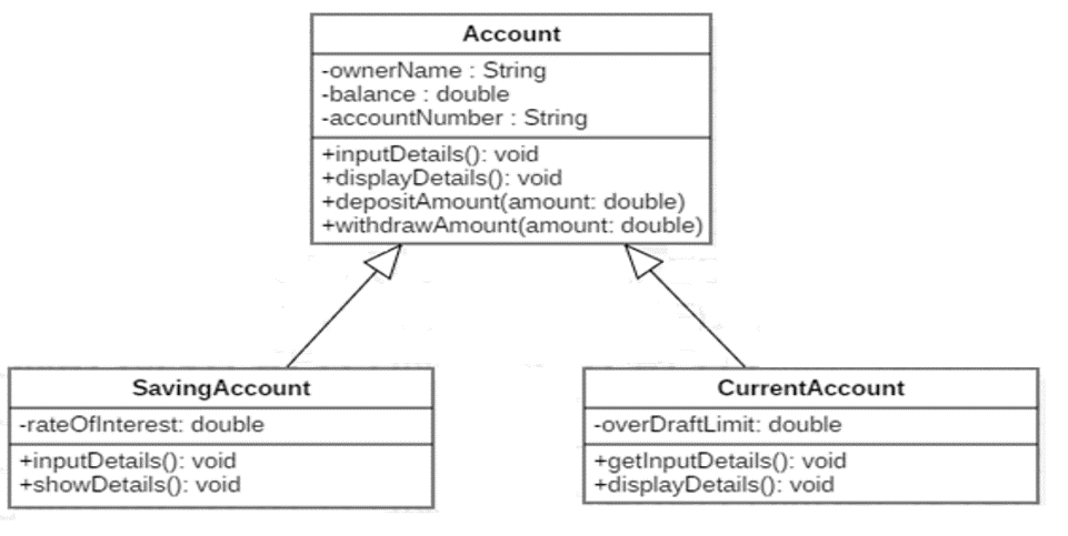 Solved Account -ownerName : String -balance: double | Chegg.com
