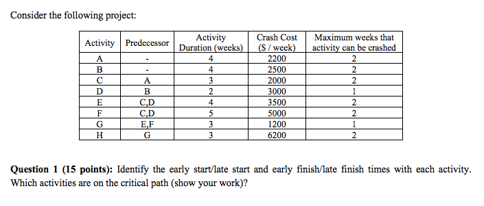 Solved Consider the following project: Activity Predecessor | Chegg.com
