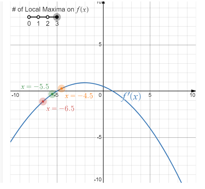 Solved Consider the graph of f′(x) shown below in blue. | Chegg.com