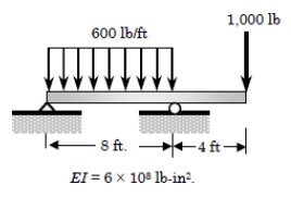 Solved For the beam problem shown in Fig. 2, determine the | Chegg.com