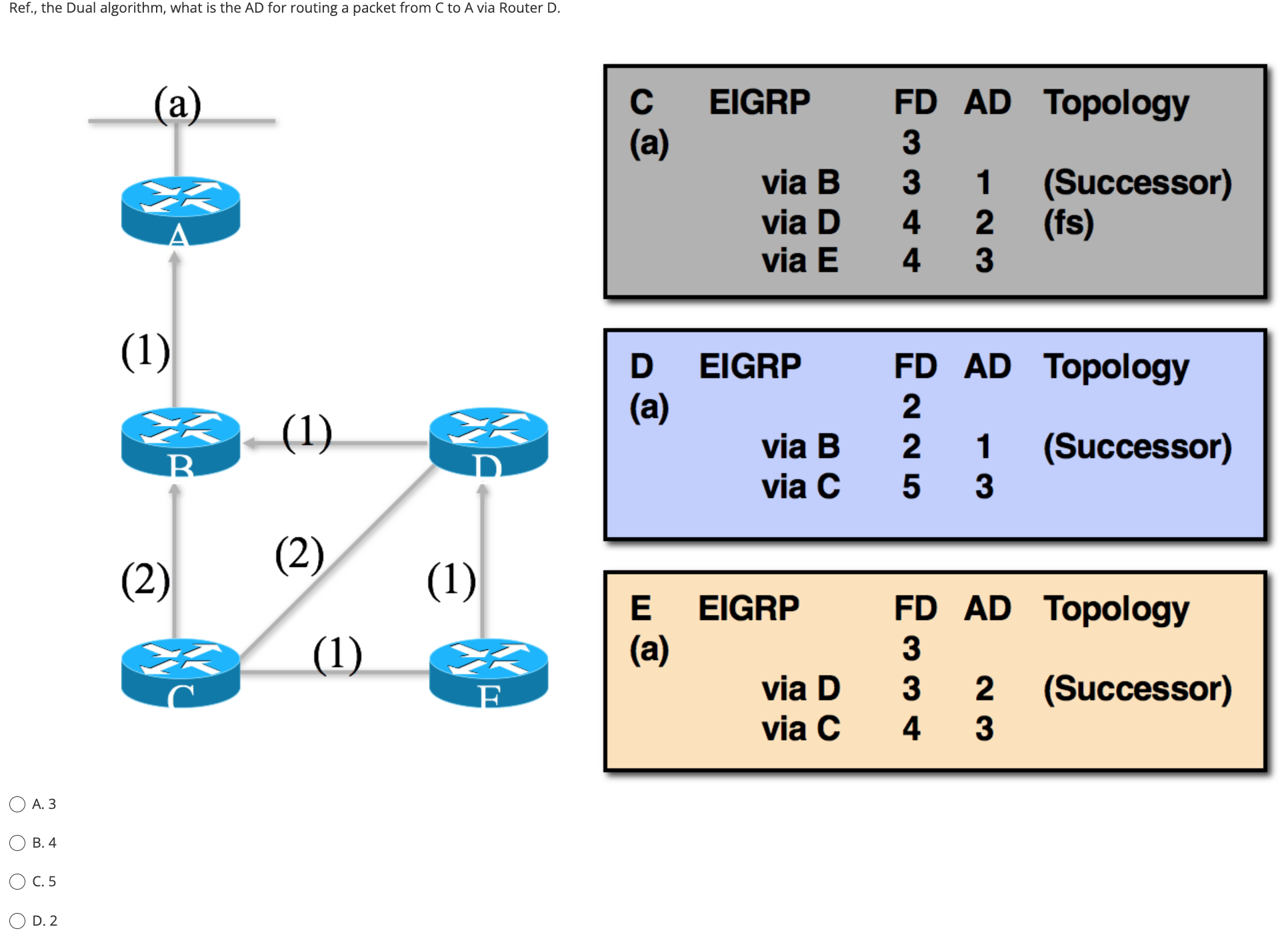 Solved Ref., the Dual algorithm, what is the AD for routing | Chegg.com