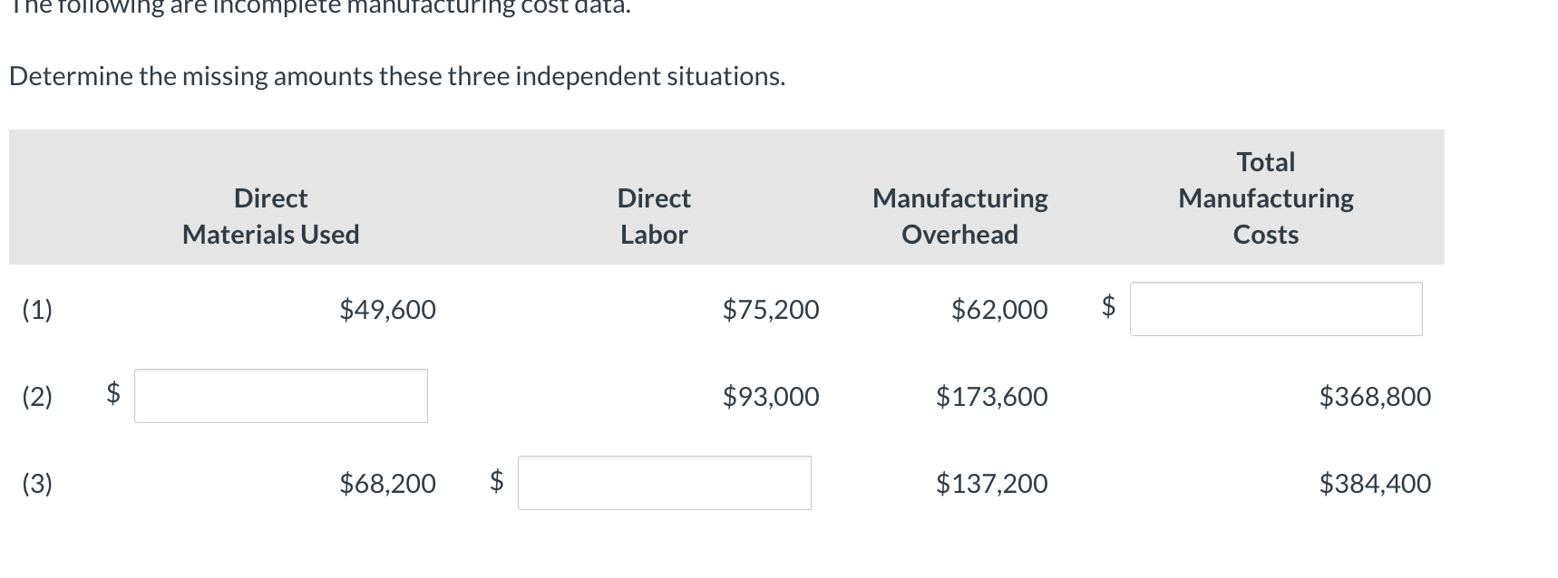 Solved The following are incomplete manufacturing cost data. | Chegg.com