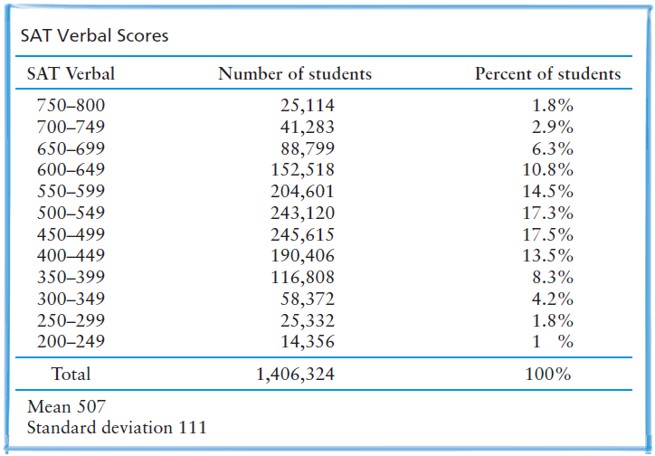 Solved SAT Verbal Scores SAT Verbal Percent of students | Chegg.com