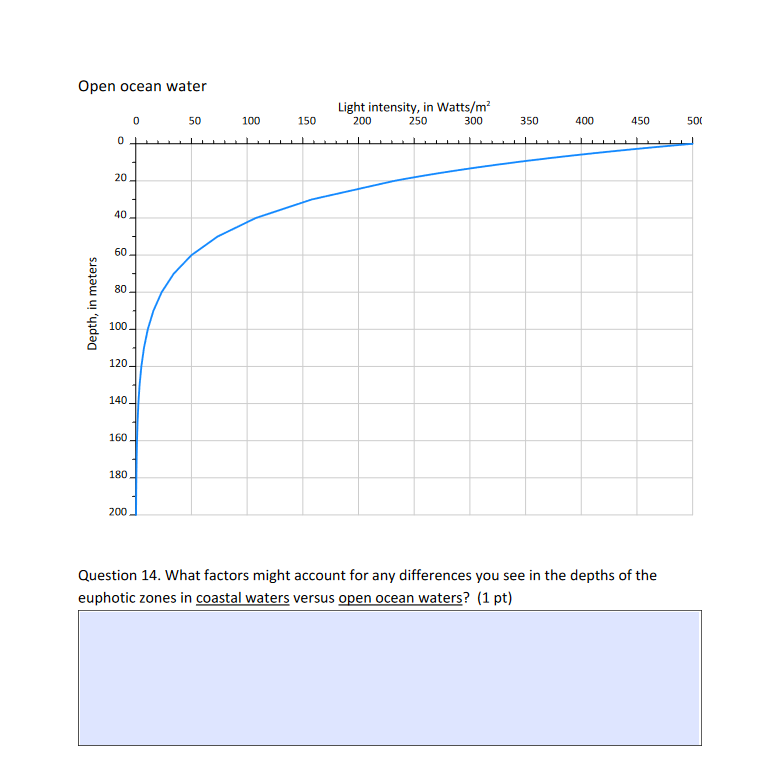 Solved Part C-Light penetration into different ocean regions | Chegg.com