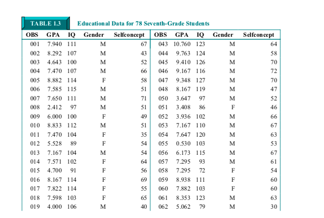 Solved TABLE 1.3 Education al Data for 78 Seventh-Grade | Chegg.com
