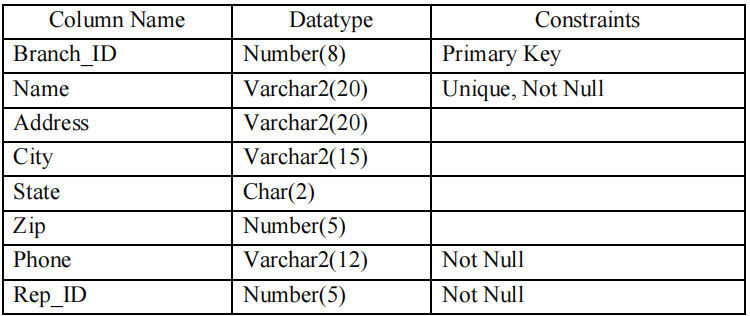 Solved 1. Create the Branches table and define | Chegg.com