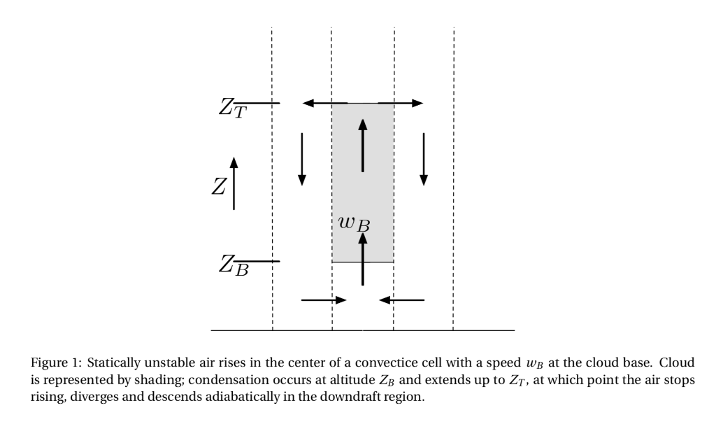 = Consider the circulation in figure 1. Air rises at | Chegg.com