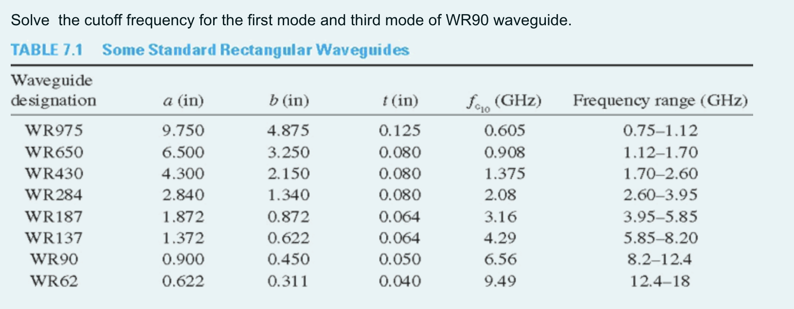Solved Solve the cutoff frequency for the first mode and | Chegg.com