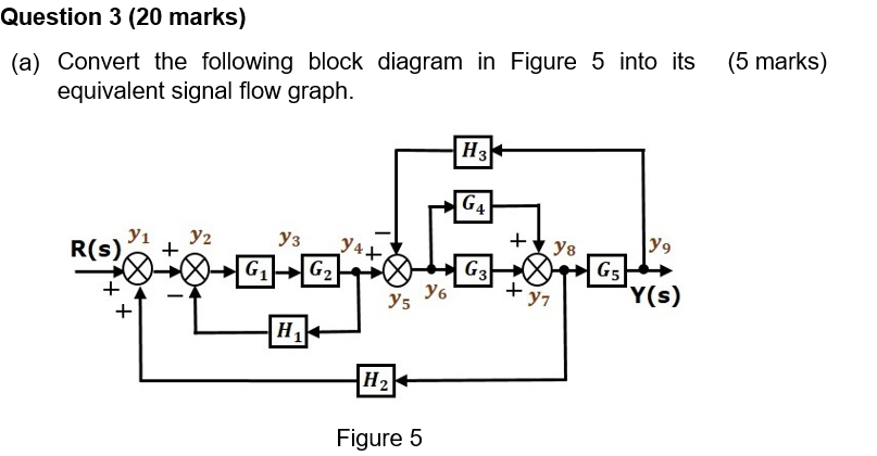 Solved (a) Convert the following block diagram in Figure 5 | Chegg.com