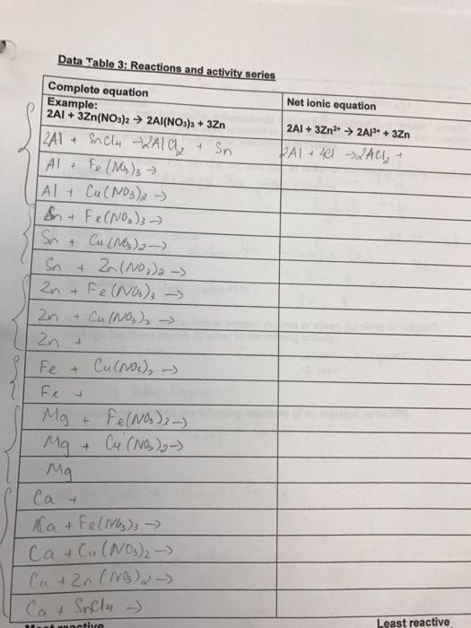 Solved Data Table 3: Reactions and activity series Complete | Chegg.com