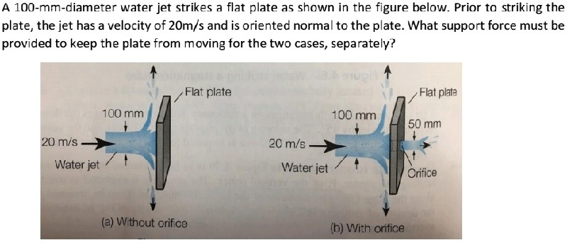 Solved A 100-mm-diameter water jet strikes a flat plate as | Chegg.com