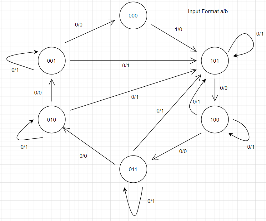Solved (Electrical Engineering - Digital Logic) Design a | Chegg.com