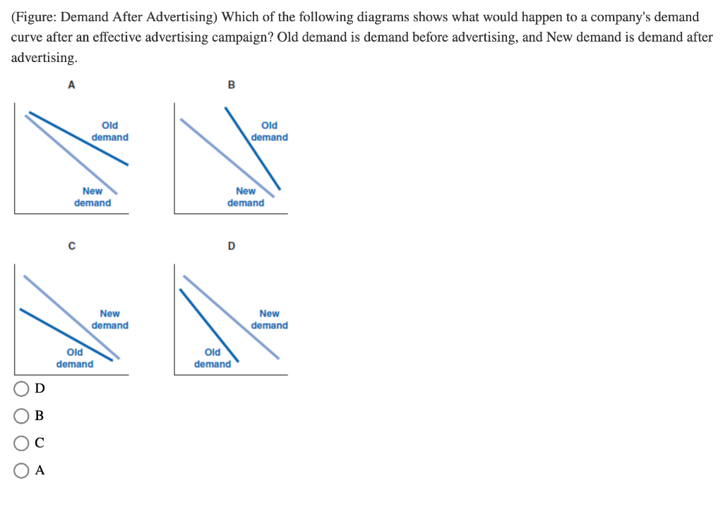 Solved (Figure: Demand After Advertising) Which of the | Chegg.com