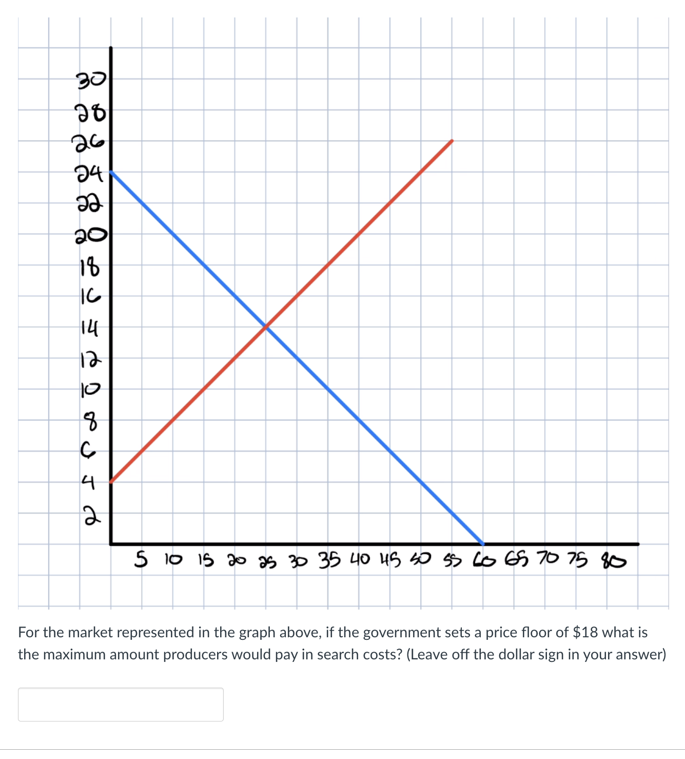 Solved For the market represented in the graph above, if the | Chegg.com