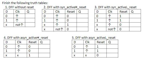 Solved Finish the following truth tables: 1. DFF without | Chegg.com